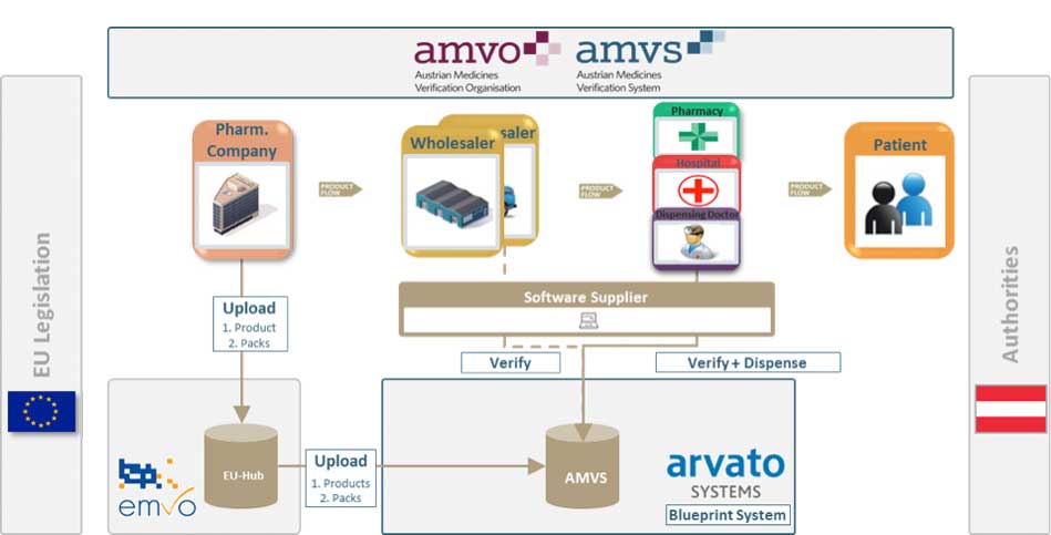 Participation in the Austrian system | AMVS (Austrian Medicines Verification System)