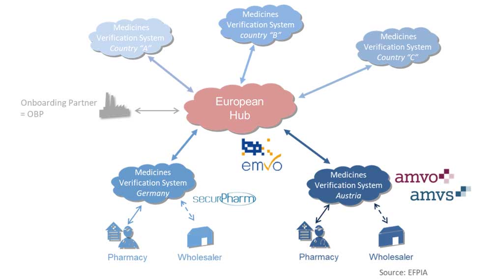 Serialisation and Verification | AMVS (Austrian Medicines Verification ...